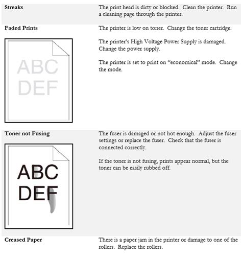 Given A Scenario Troubleshoot And Resolve Printer Issues Hsm Press