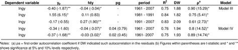Elasticity Estimates Model Iii And Model Iv Download Table