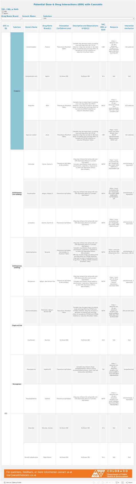 Drug Interaction Table Colorado Department Of Public Health And