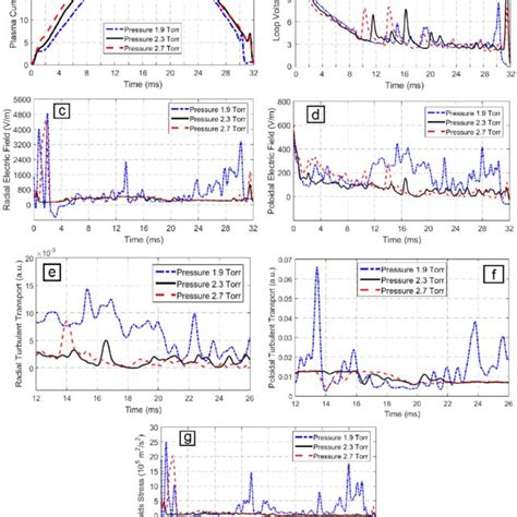 Time Evolution Of A Plasma Current B Loop Voltage C Radial