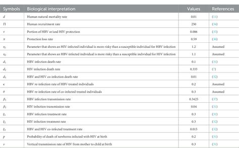 Table 1 From A Dynamical Optimal Control Theory And Cost Effectiveness Analyses Of The Hbv And