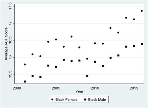 Average ACT Score By Gender Download Scientific Diagram