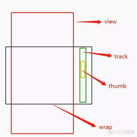 element ui 框架 el scrollbar 组件 51cto博客 element ui组件