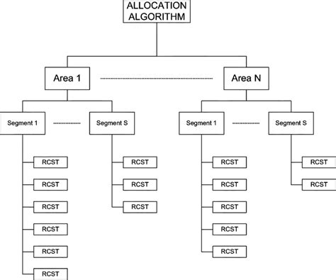 bandwidth allocation hierarchy in dvb rcs download scientific diagram