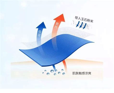 常见的功能纺织品标准有哪些