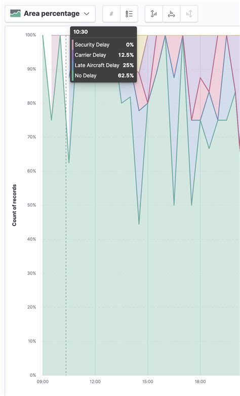 Percentage Area Charts Can Have Gaps Issue Elastic Elastic Charts GitHub