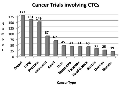 Clinical Utility Of Circulating Tumor Cells A Clinicians Current View
