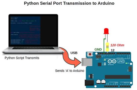 Sending And Receiving Data From Arduino To Pc Using Python And Pyserial Rarduino