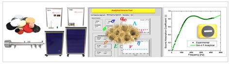 Acoustic Material Characterization Biot Parameter Alfa Acoustics Dr Paresh Shravagealfa