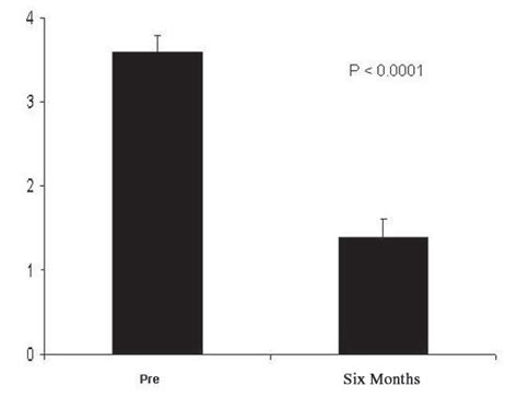 Angina Ccs Class Six Months Before And After The Procedure We