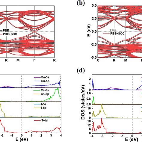 Calculated Band Structures And Pdos For Cssni3 A C And Cssnbr3 Download Scientific Diagram