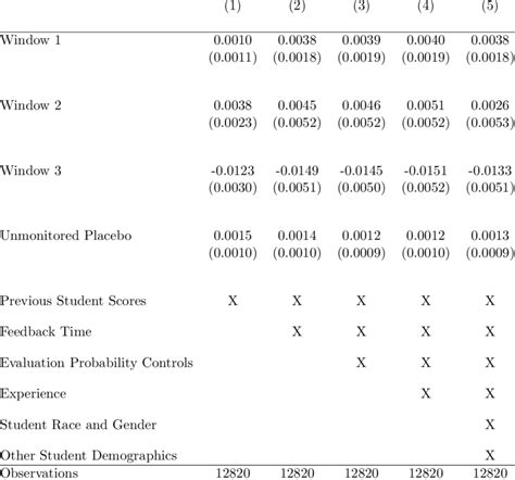 Placebo Test For Unmonitored Time Effect On Reading Scores Outcome Download Scientific
