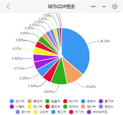 2022年上半年湖北各市gdp排行榜 武汉排名第一 襄阳排名第二 知乎