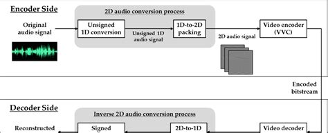 Figure 1 From Two Dimensional Audio Compression Method Using Video