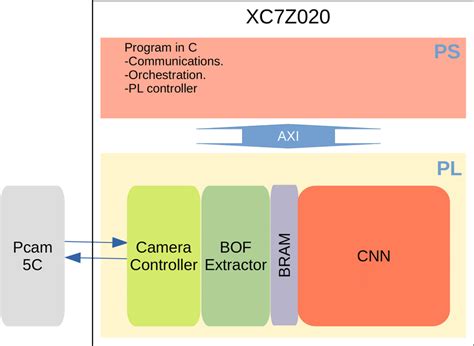 bof and cnn fpga implementation download scientific diagram