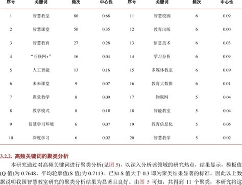 Word Frequency And Centrality Of High Frequency Keywords 表 1