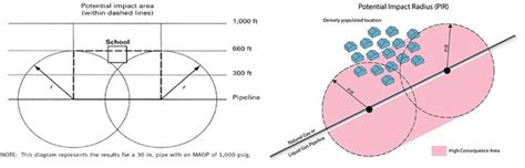 high consequence area identification for hydrocarbon pipelines