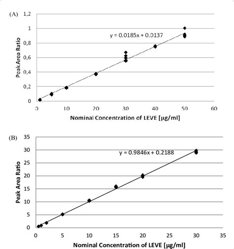 Linearity Calibration Curve Of Levetiracetam In Plasma A And Saliva