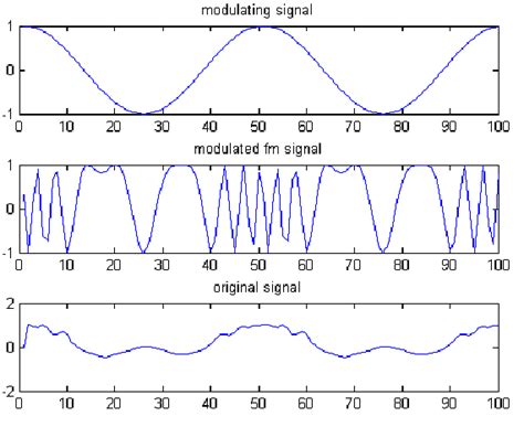 Matlab Cod For Frequency Modulation Analog Communications Lab