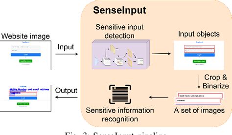Figure From Senseinput An Image Based Sensitive Input Detection