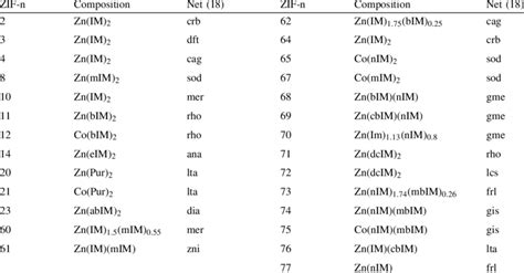 The Zifs Discovered By High Throughput Synthesis Banerjee Et Al 2008 Download Scientific