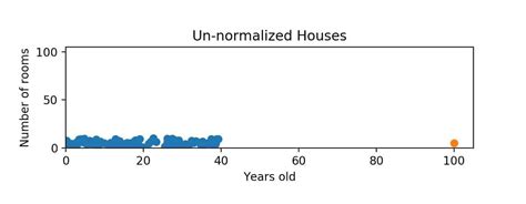 Data Normalization Vs Standardization Explained — Meta Ai Labs™