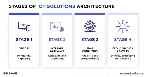 معماری اینترنت اشیا Iot لایه‌ها، روندها و چالش‌ها