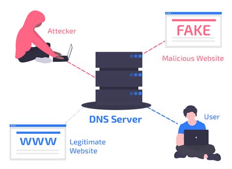 What Is Dns Hijacking How To Detect Prevent It Vrogue