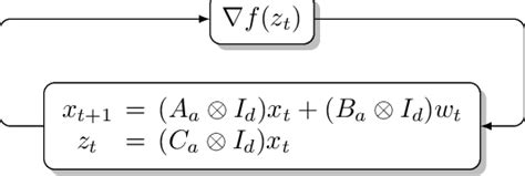 Feedback Representation Of Optimization Algorithms Download Scientific Diagram