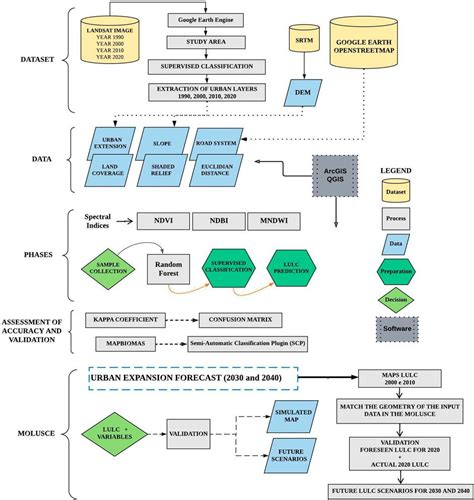 Mehran Irani On Linkedin Methodology Flowchart 📝 Analysis Of Past And Future Urban Growth On A