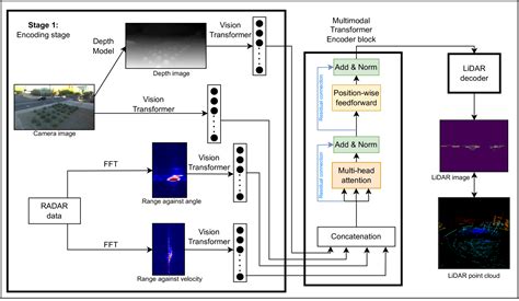 Taming Transformers For Realistic Lidar Point Cloud Generation Ai
