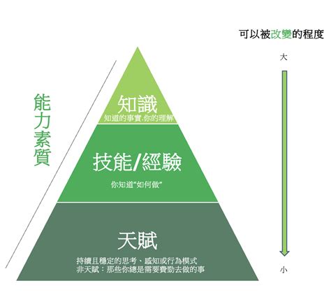 天賦秘笈：掌握能力進化的最關鍵1環！ Sara Tsai 蔡佩靜