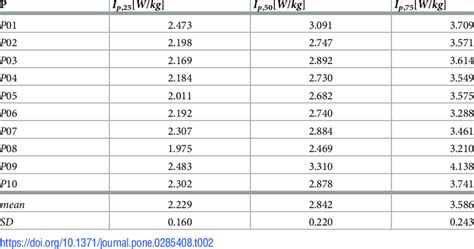 Power Outputs Across Relative Power Intervals Download Scientific