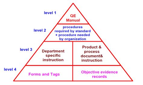 Pmc Expert Procedure Vs Work Instruction