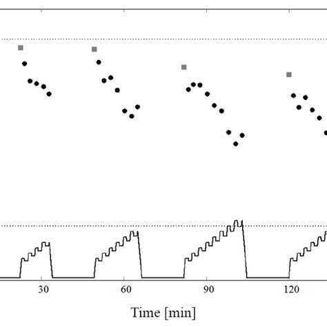Load History And Stiffness Evolution For Loading Regiment 4