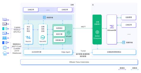 企业级mqtt物联网接入平台emqx正式上线vmware Marketplace