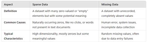 Sparse Data Vs Missing Data Data Is The Lifeblood Of Modern By Amit