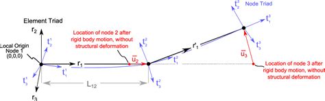 Figure 11 From A Co Rotational Finite Element Formulation For Static Non Linear Analyses With