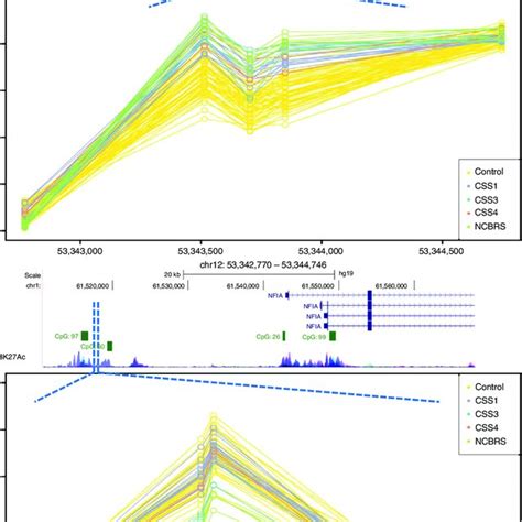 Clustering Analysis Using The Probe Sets Identified In Css1 And Css3