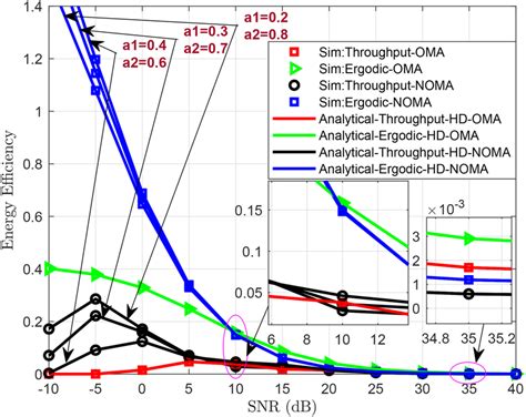 ee of two users for the psr protocol and different coefficients of a1