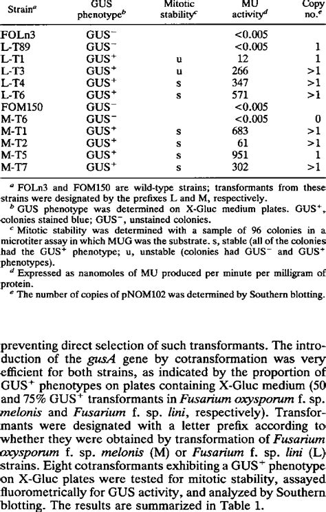 Morphological Biochemical And Molecular Characteristics Of Download Table