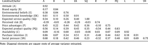 Comparison Between Correlation Coefficients And Ave Of Constructs