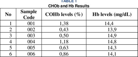 Table 1 From Relationship Of Carboxyhemoglobin Cohb And Hemoglobin Hb Levels In Active