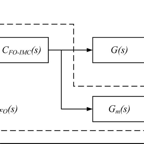 Frequency Response Of Fractional Order Controller And Approximation