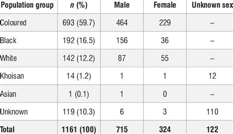 Population And Position Of The Individuals In The Kirsten Download Scientific Diagram