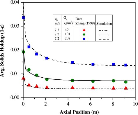 Figure 1 From Hydrodynamic Modeling Of Cfb Risers And Downers Semantic Scholar