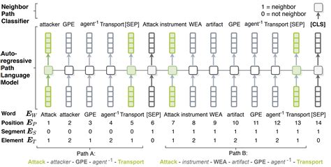 Connecting The Dots Event Graph Schema Induction With Path Language