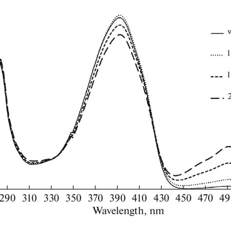 A Absorption Spectra Of The Egfp Egfp Y145l And Egfp Y145l S205v Download Scientific