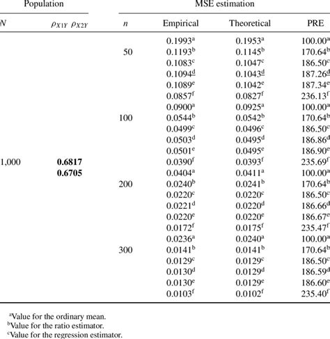 Mean Squared Error Mse And The Percent Relative Efficiency Pre Of