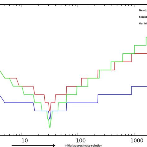 Order Of Convergence Download Scientific Diagram